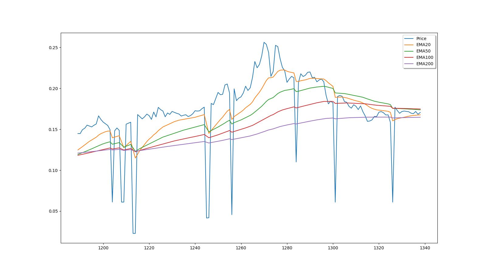 SAFUU Exponential Moving Averages