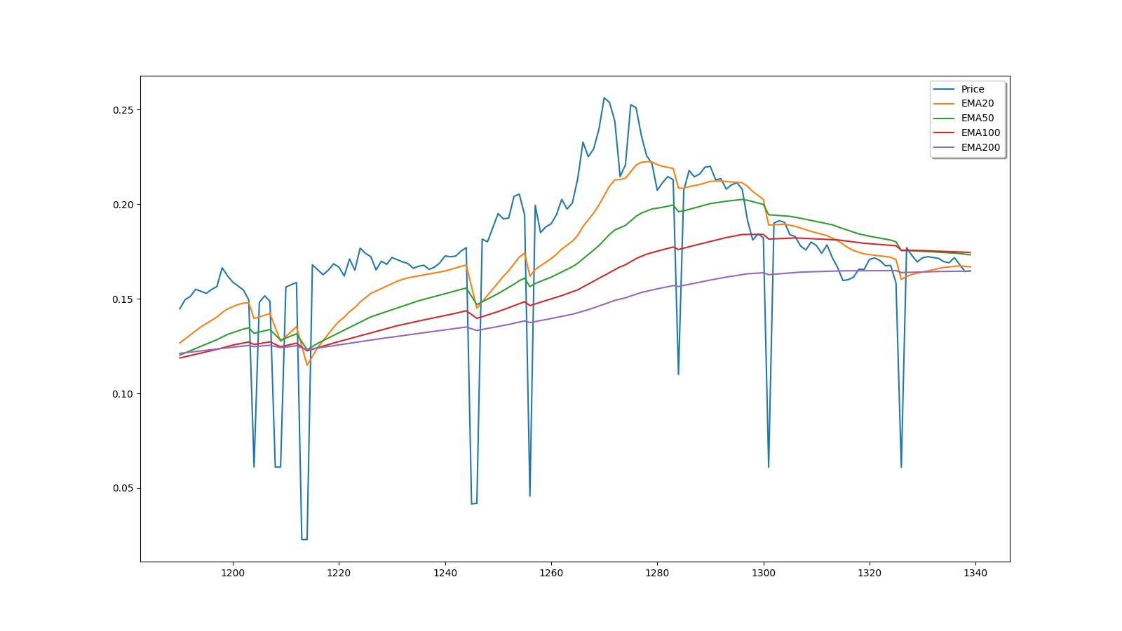 SAFUU Exponential Moving Averages