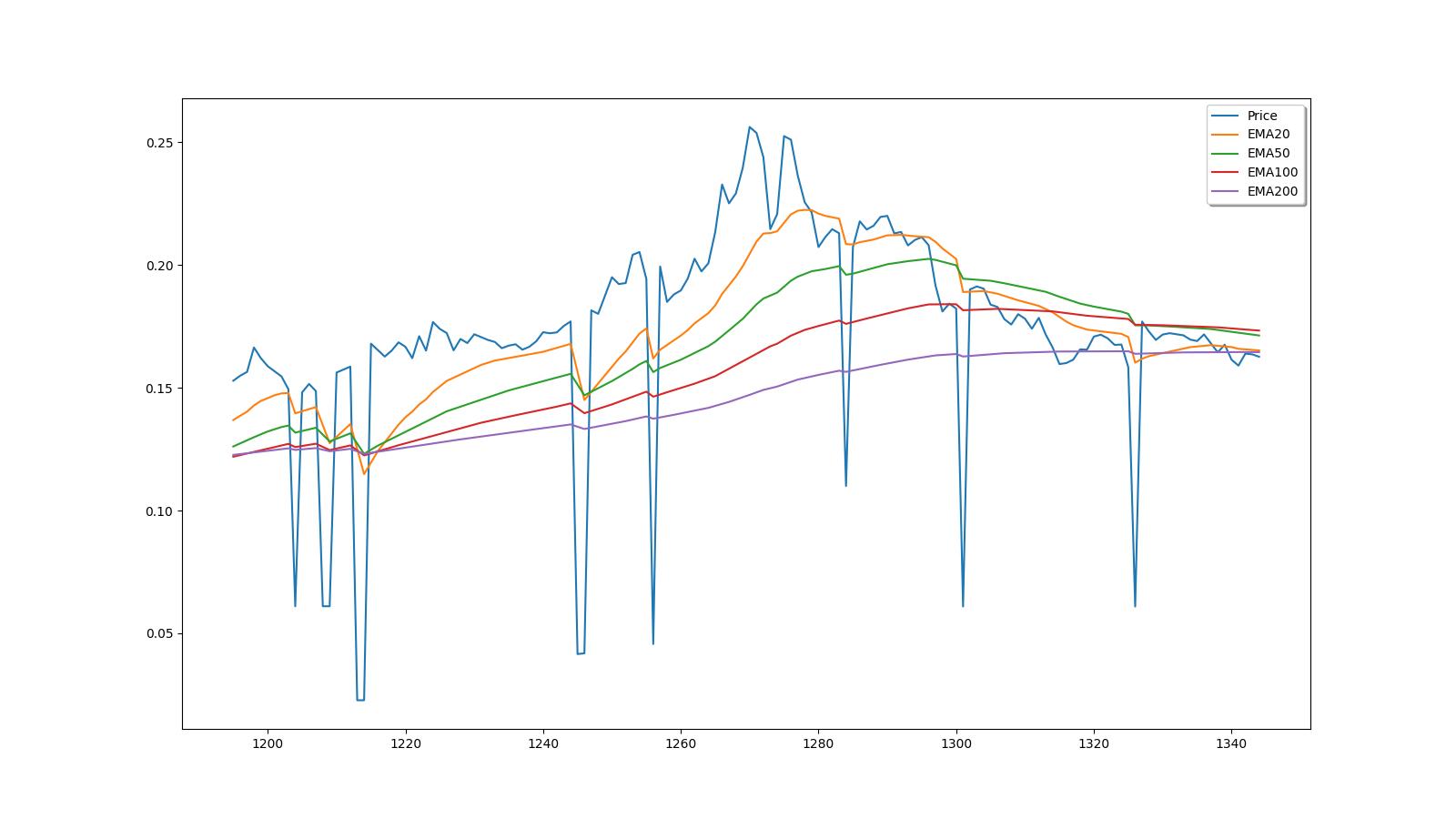 SAFUU Exponential Moving Averages