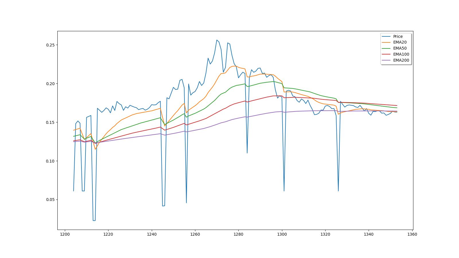 SAFUU Exponential Moving Averages