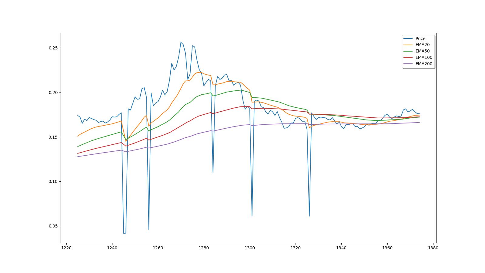 SAFUU Exponential Moving Averages