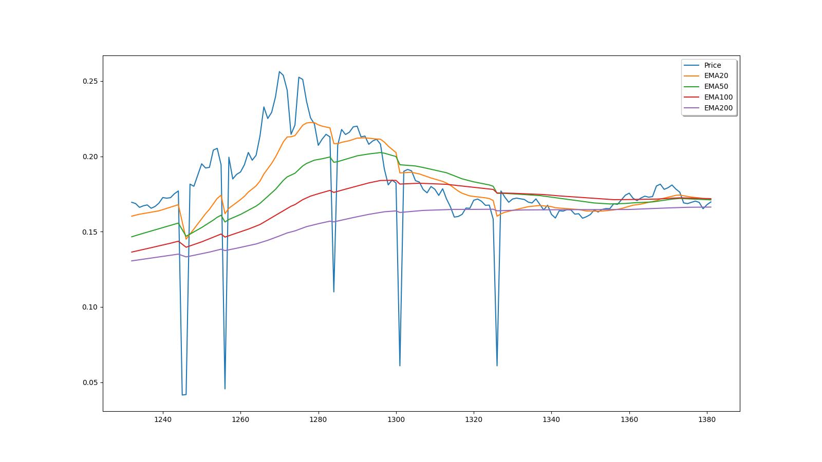 SAFUU Exponential Moving Averages