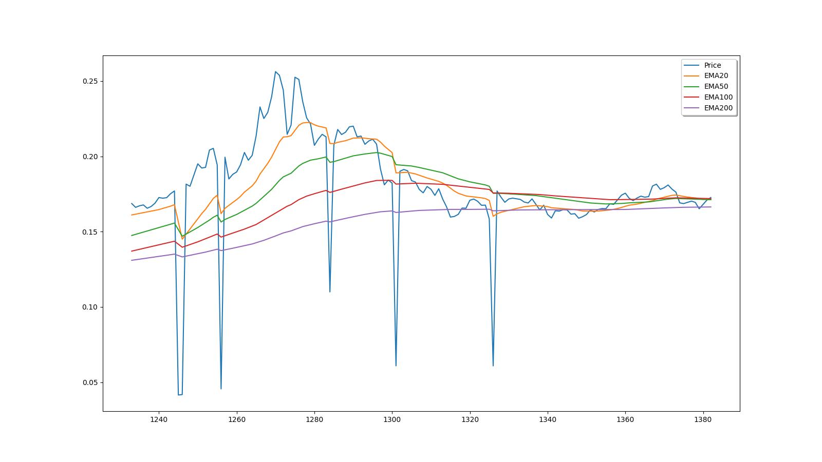 SAFUU Exponential Moving Averages