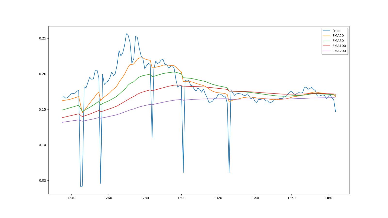 SAFUU Exponential Moving Averages