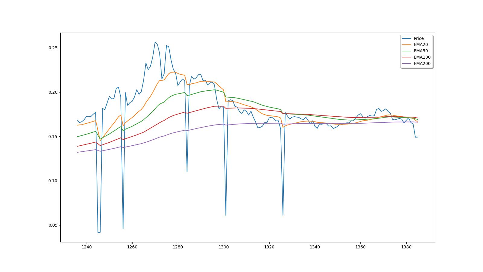 SAFUU Exponential Moving Averages
