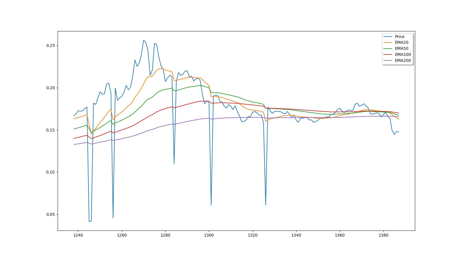 SAFUU Exponential Moving Averages