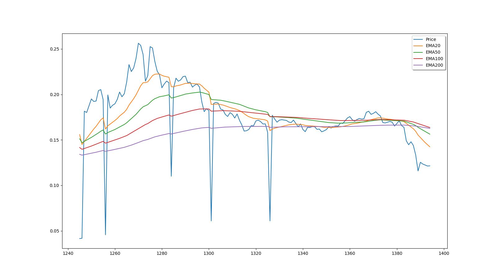 SAFUU Exponential Moving Averages