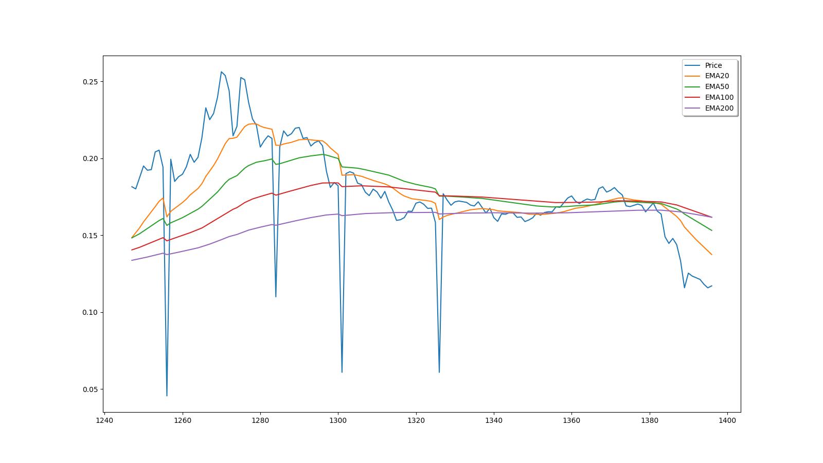 SAFUU Exponential Moving Averages