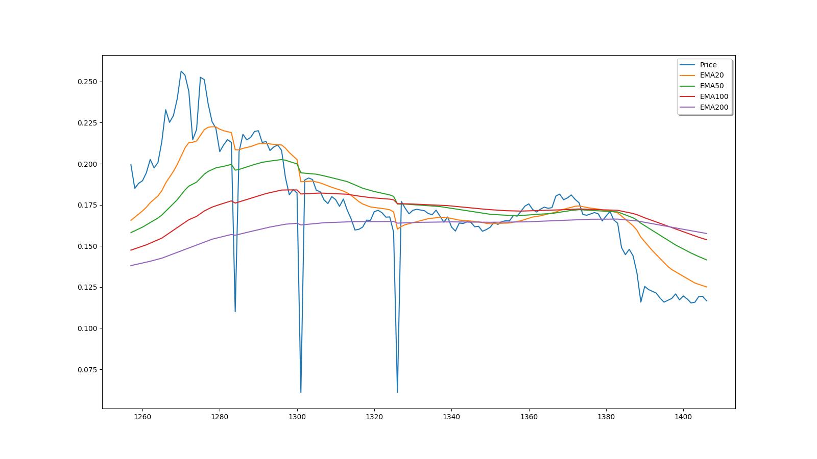 SAFUU Exponential Moving Averages