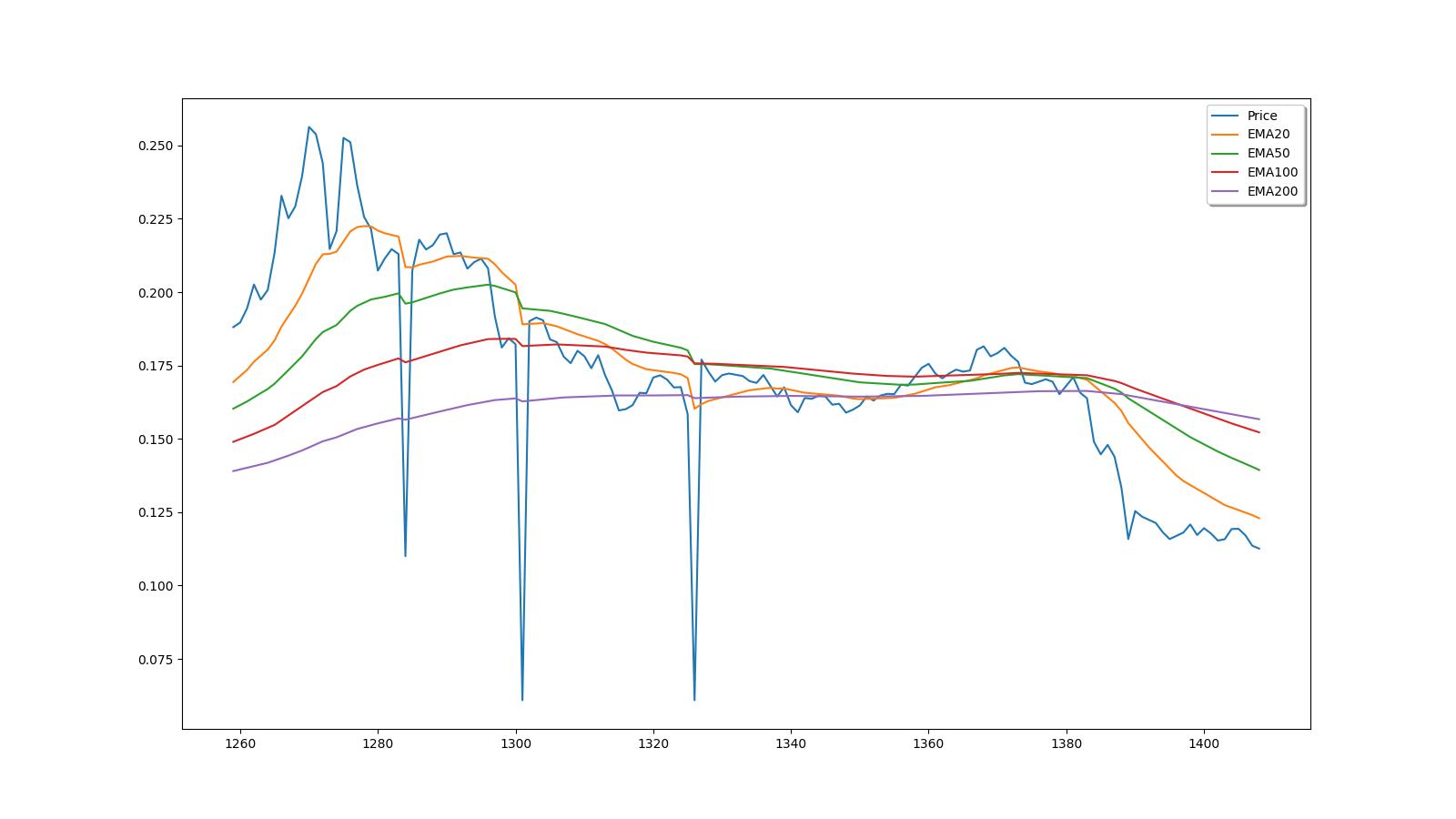 SAFUU Exponential Moving Averages