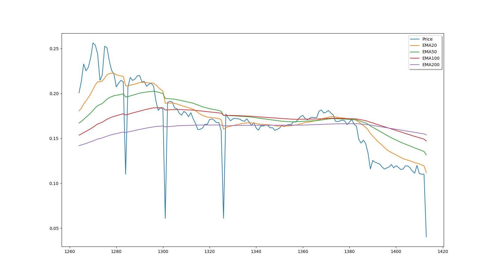 SAFUU Exponential Moving Averages