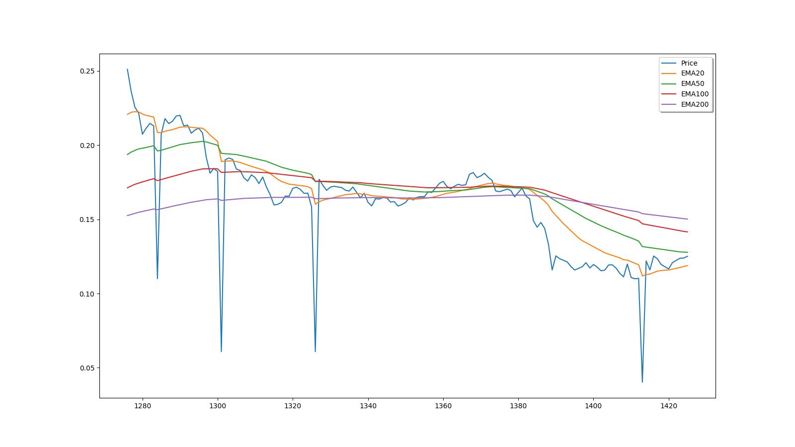 SAFUU Exponential Moving Averages