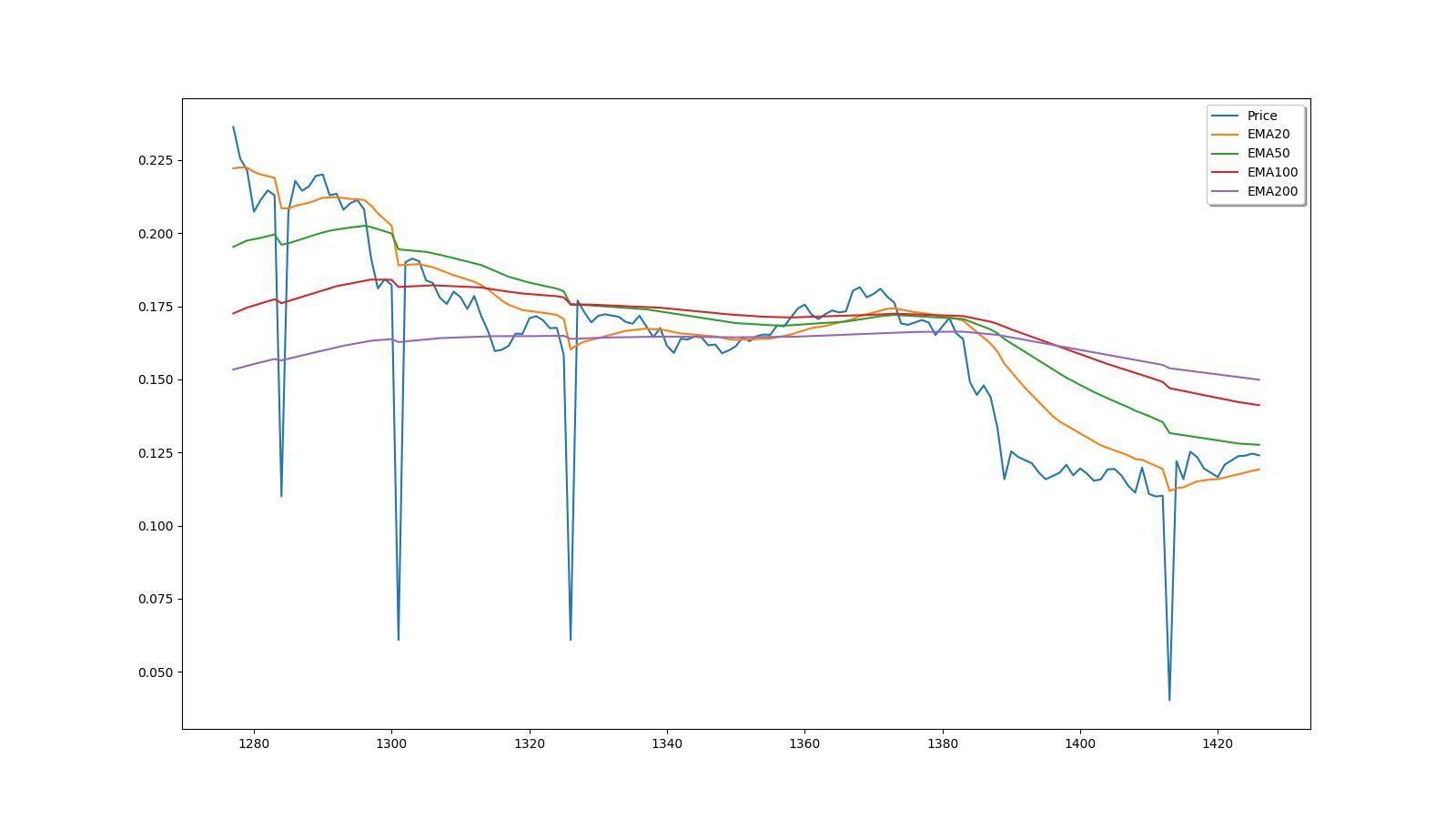 SAFUU Exponential Moving Averages