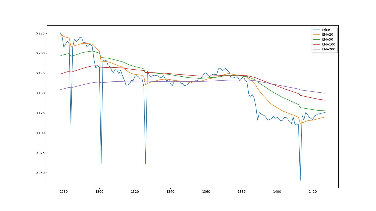 SAFUU Exponential Moving Averages