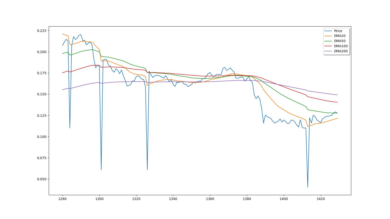 SAFUU Exponential Moving Averages