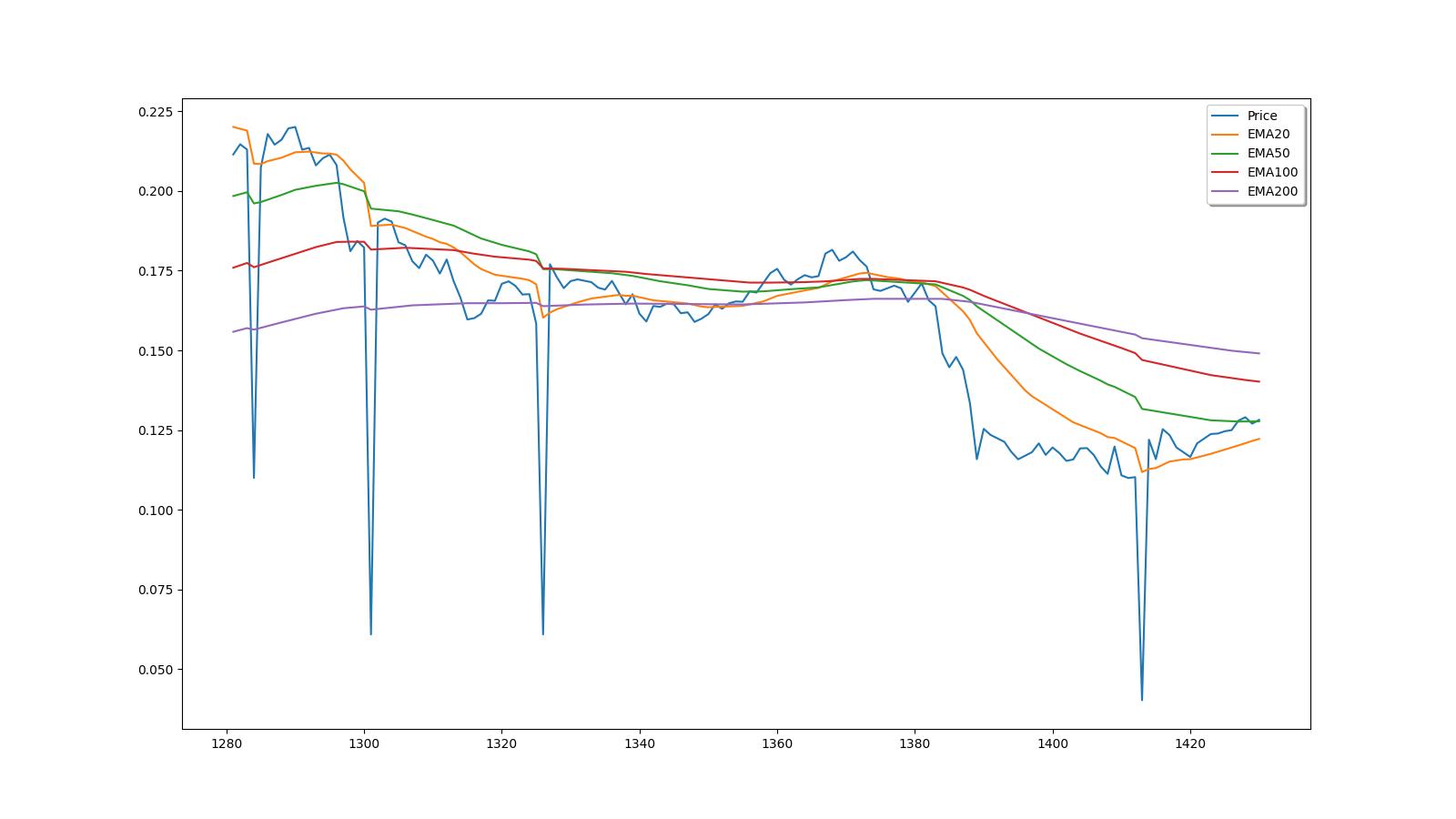 SAFUU Exponential Moving Averages