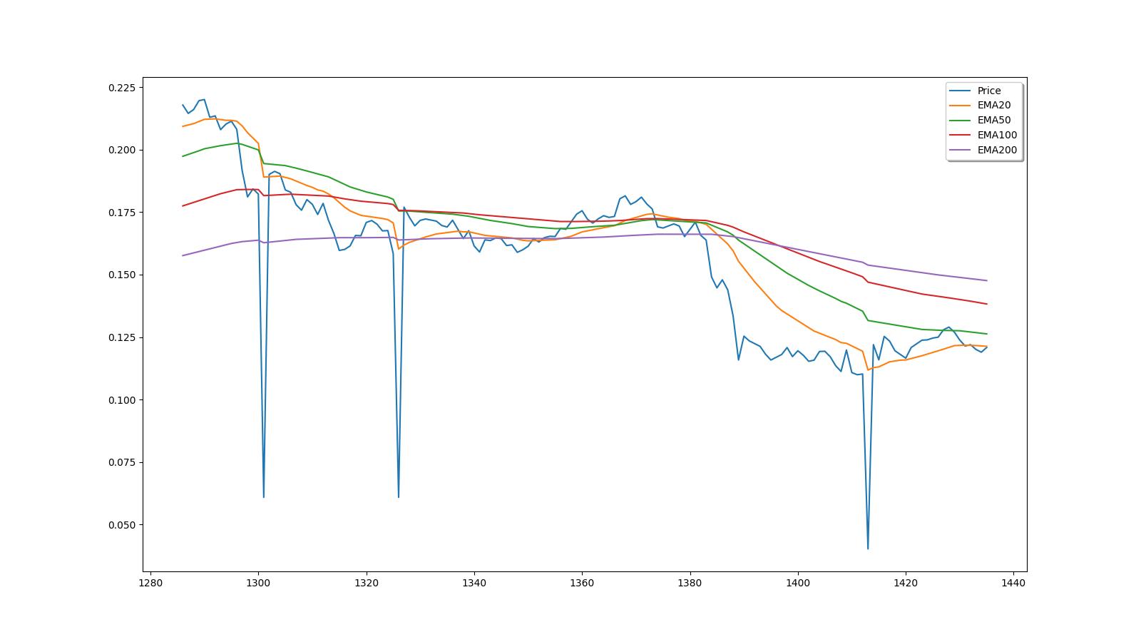 SAFUU Exponential Moving Averages