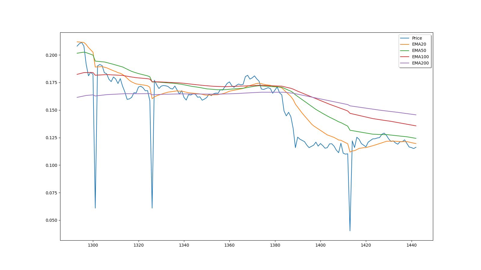 SAFUU Exponential Moving Averages
