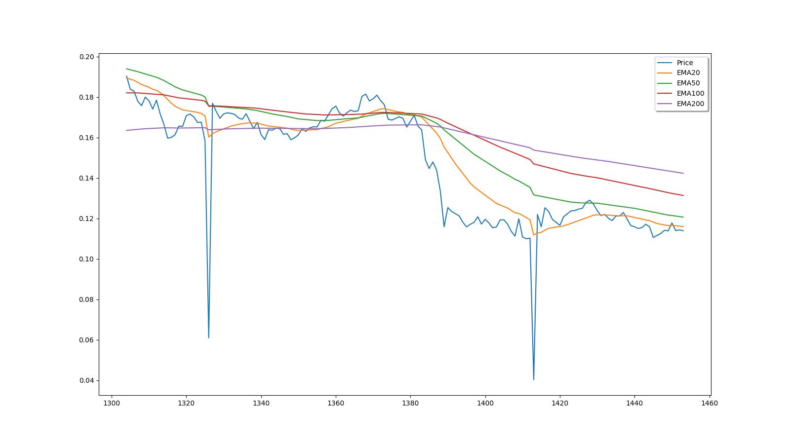 SAFUU Exponential Moving Averages