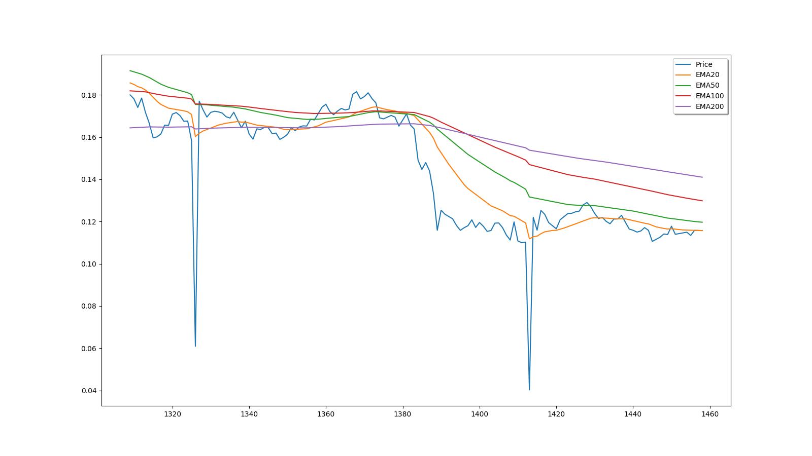 SAFUU Exponential Moving Averages