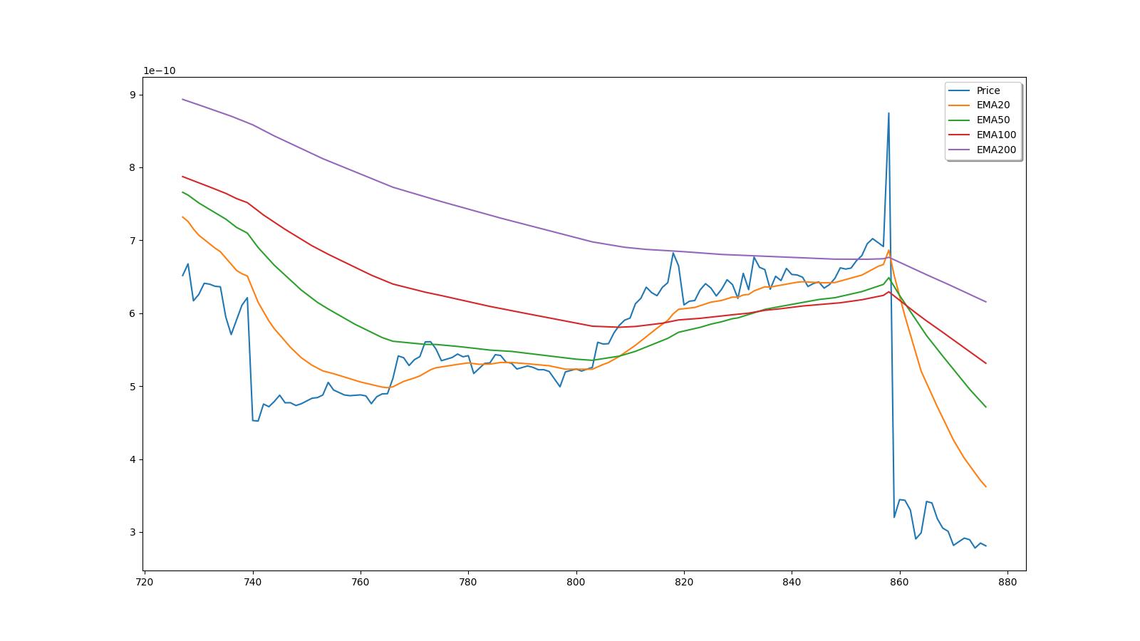 SafuYield Protocol Exponential Moving Averages