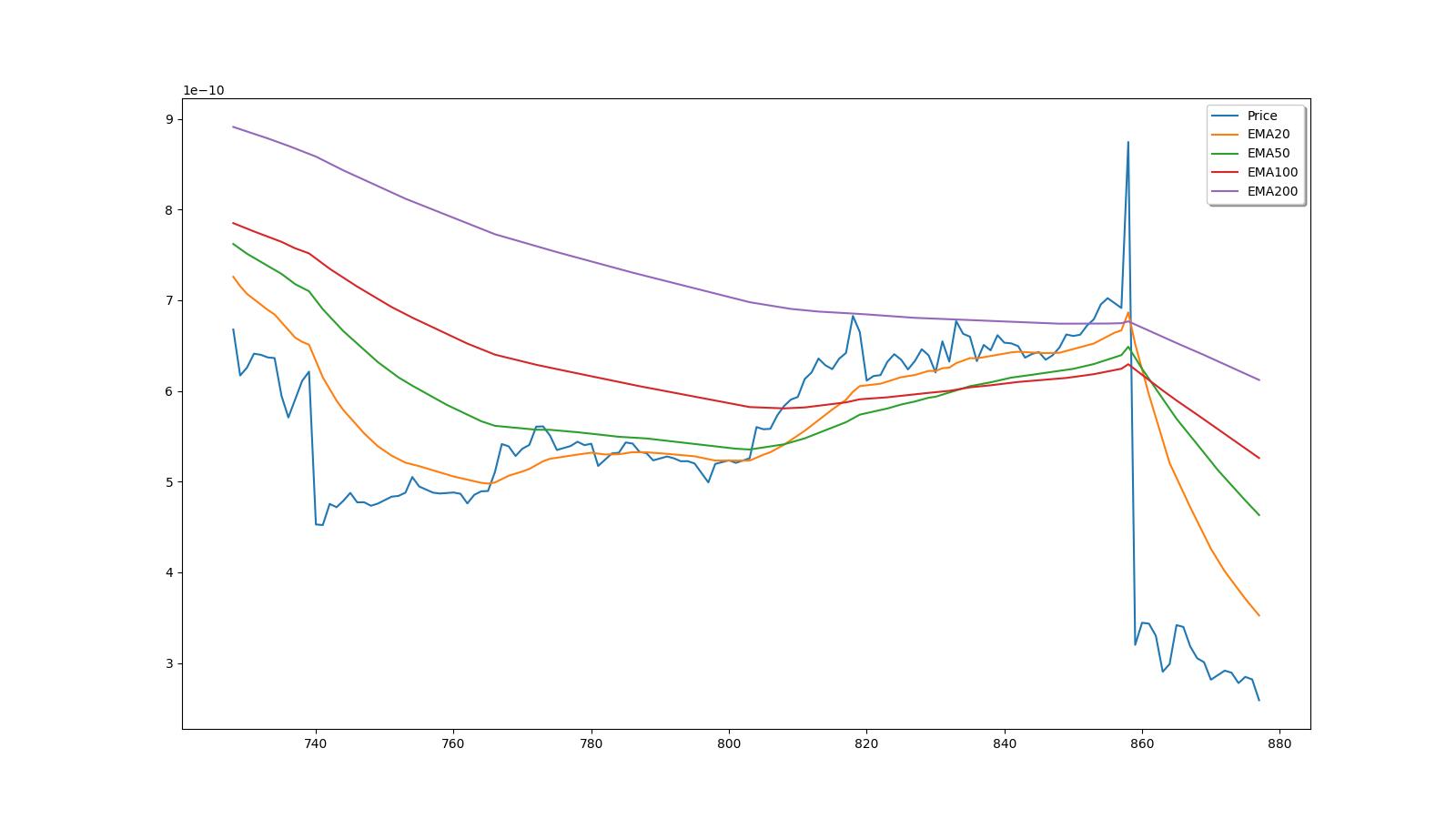 SafuYield Protocol Exponential Moving Averages