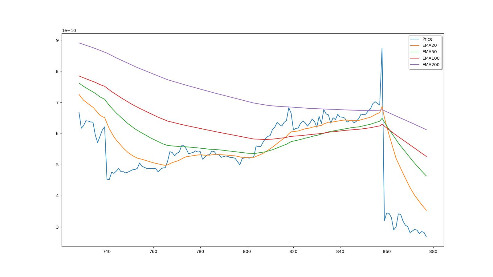 SafuYield Protocol Exponential Moving Averages