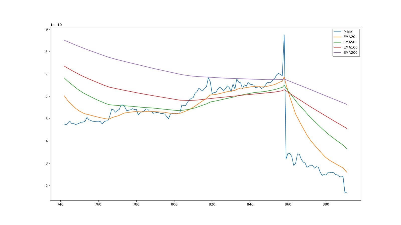 SafuYield Protocol Exponential Moving Averages