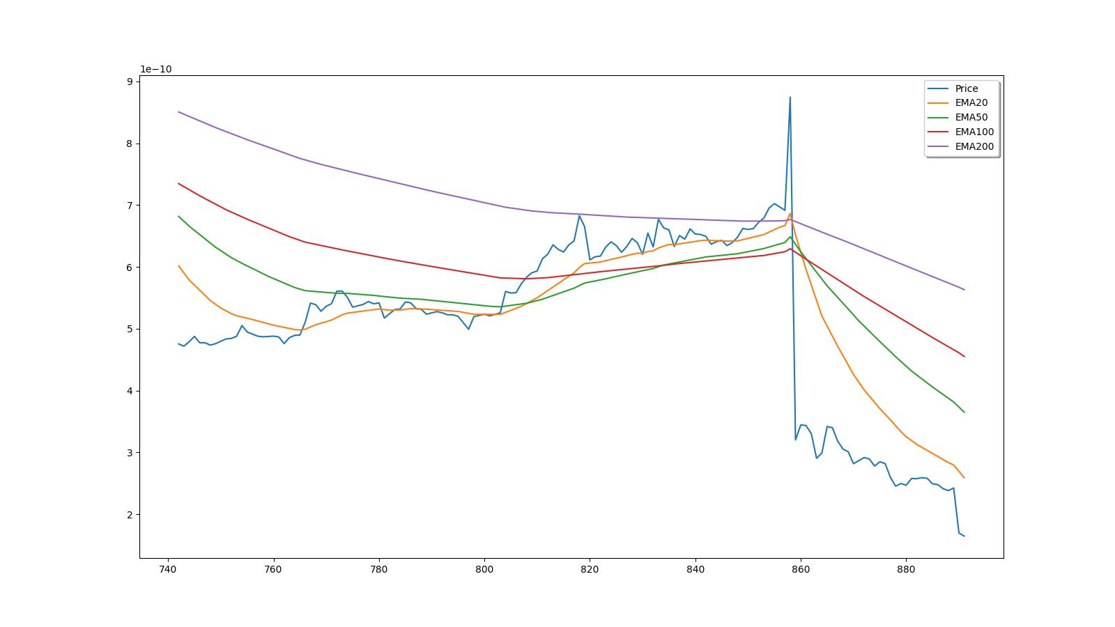 SafuYield Protocol Exponential Moving Averages