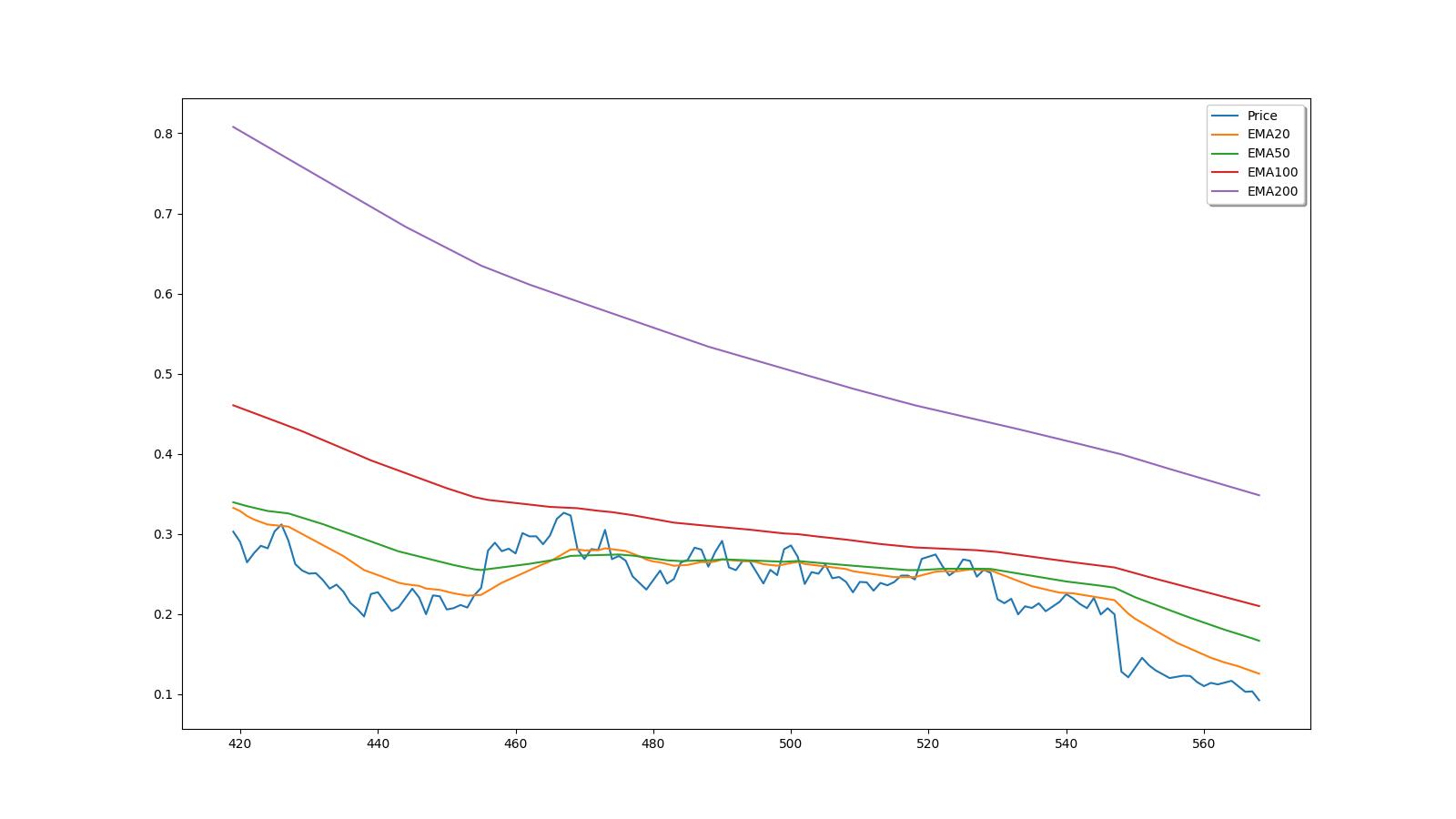 Saga Exponential Moving Averages