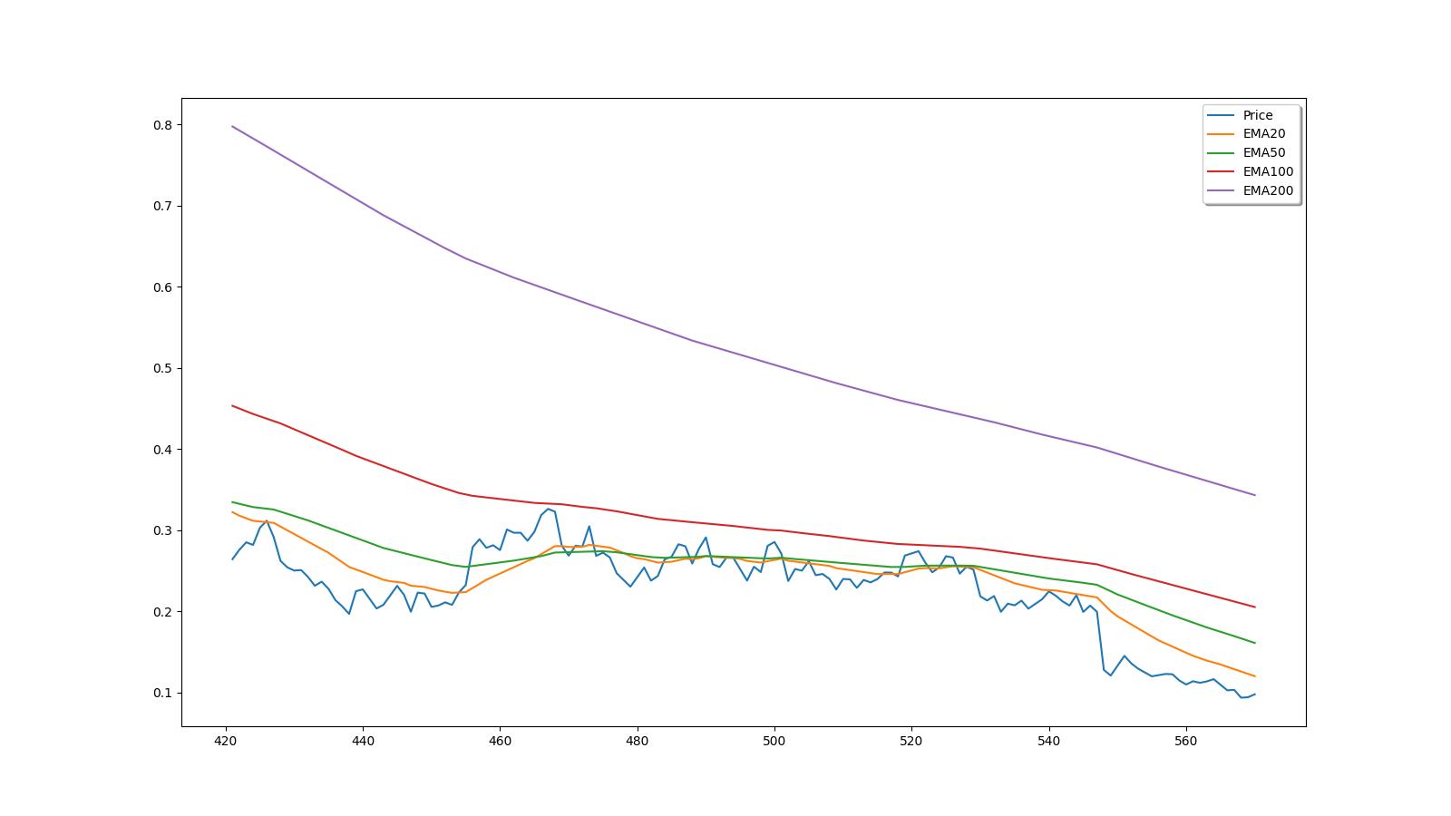 Saga Exponential Moving Averages