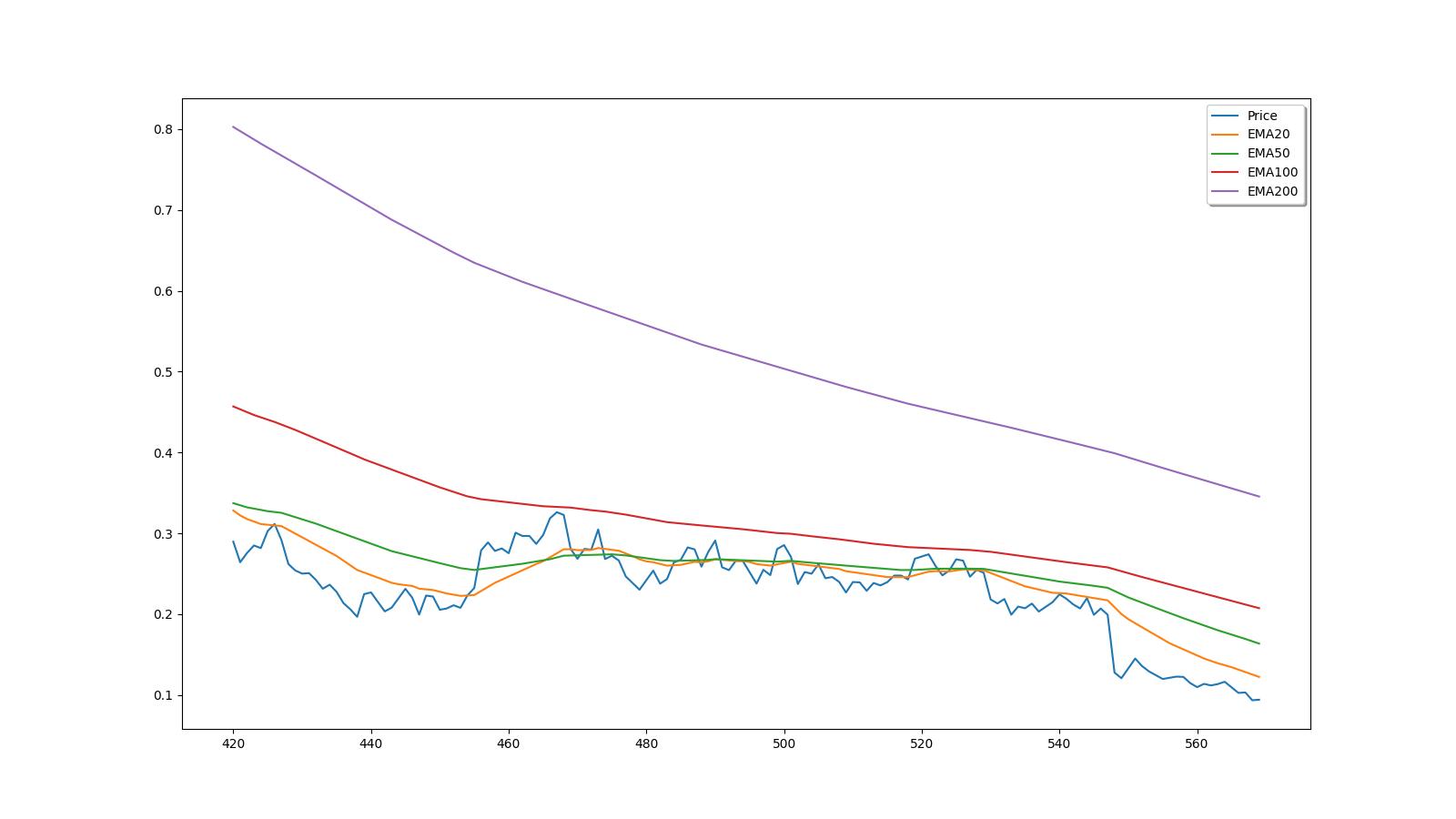 Saga Exponential Moving Averages