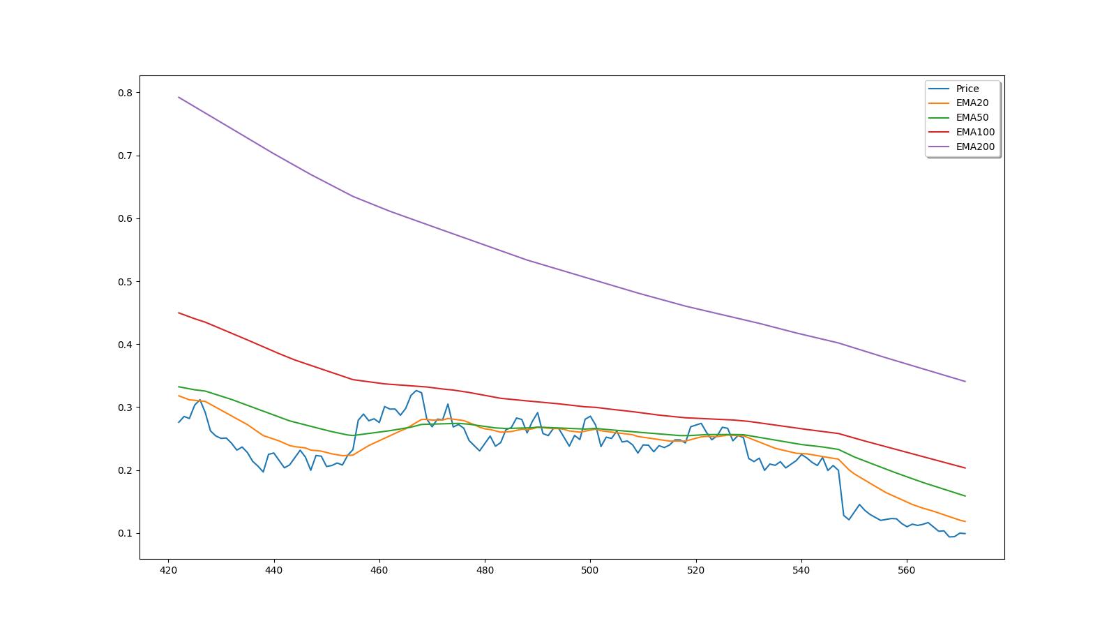Saga Exponential Moving Averages