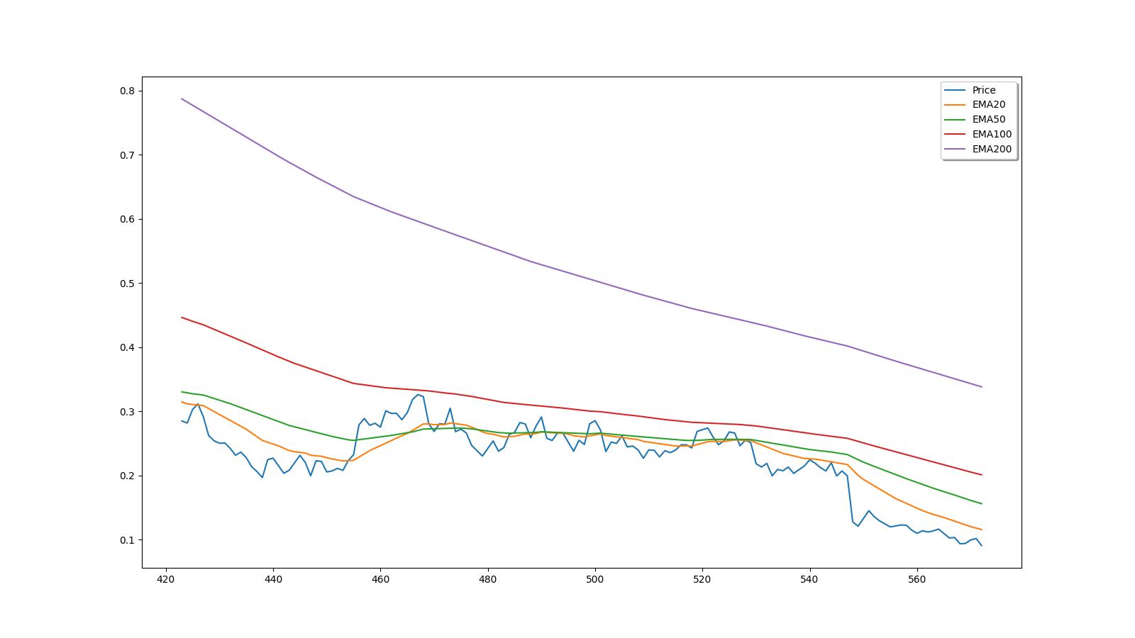 Saga Exponential Moving Averages