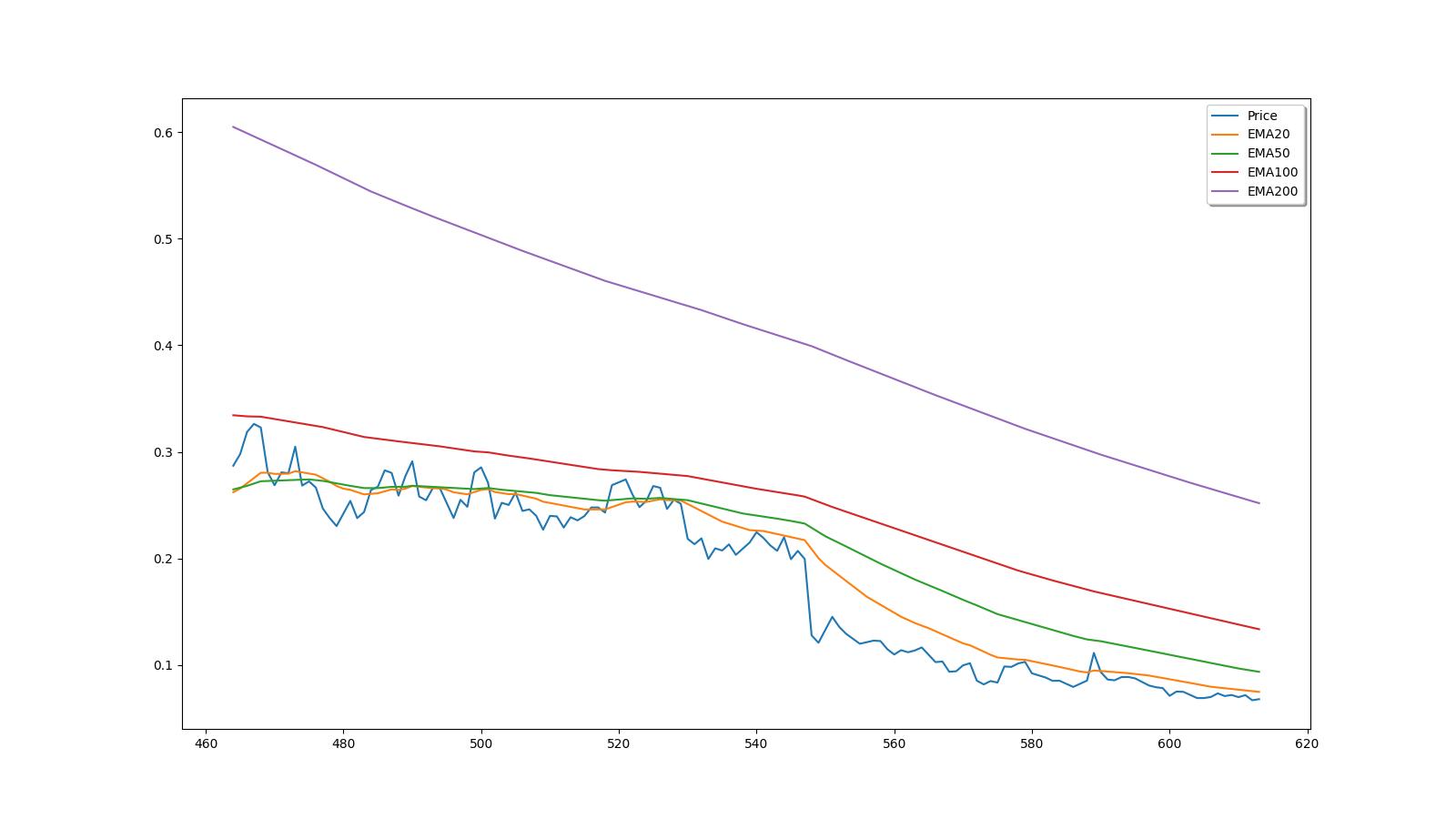 Saga Exponential Moving Averages