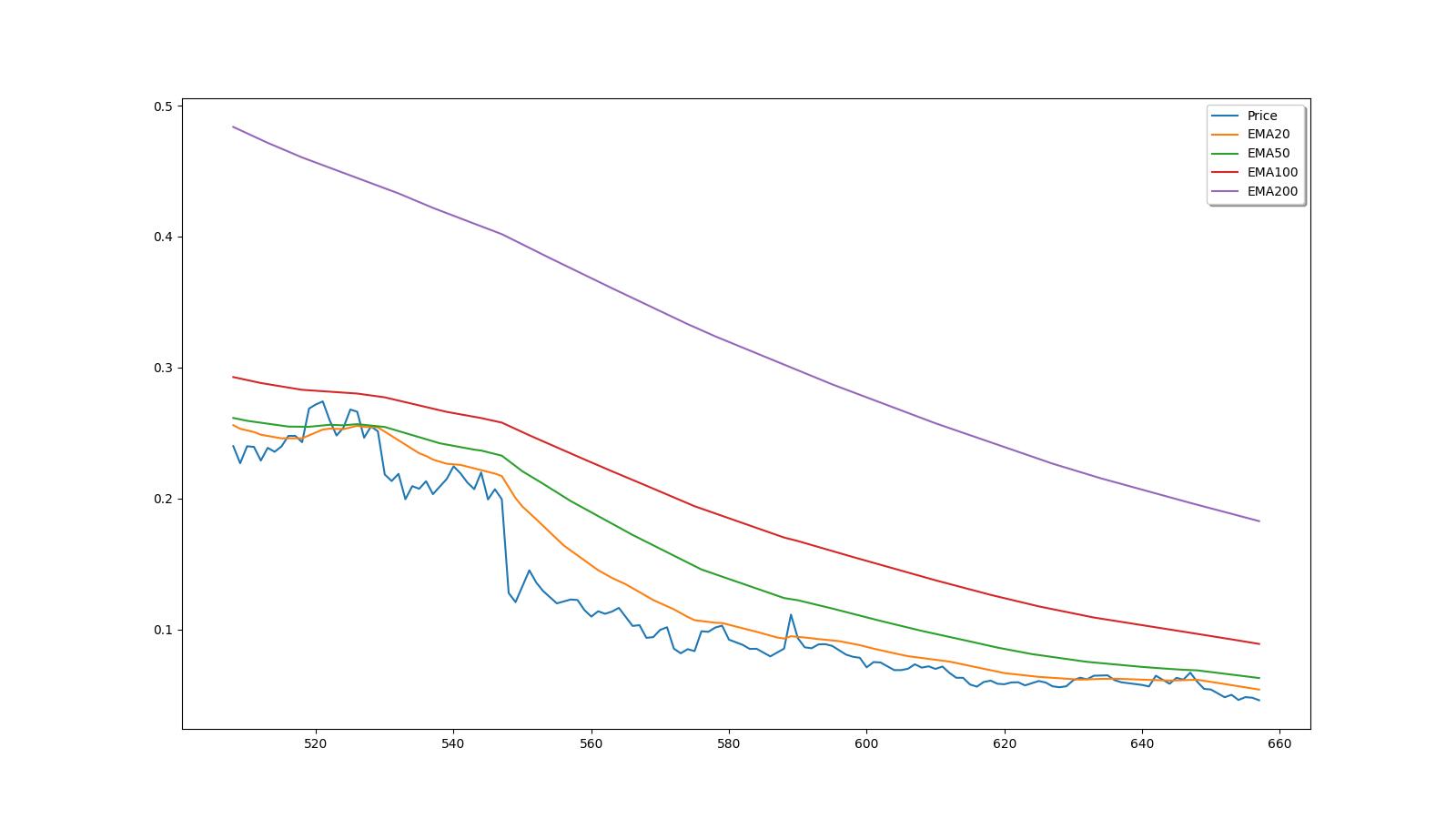 Saga Exponential Moving Averages