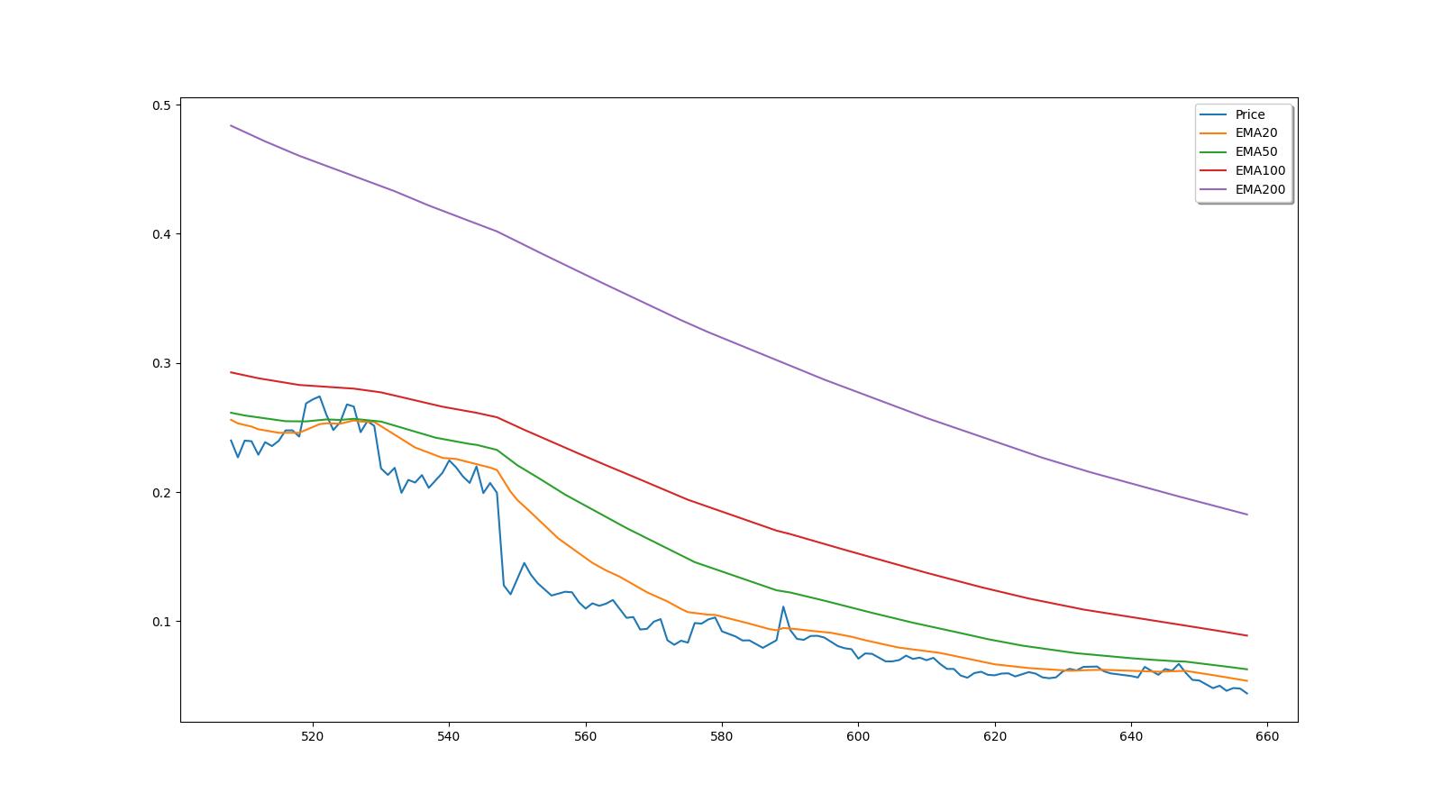 Saga Exponential Moving Averages