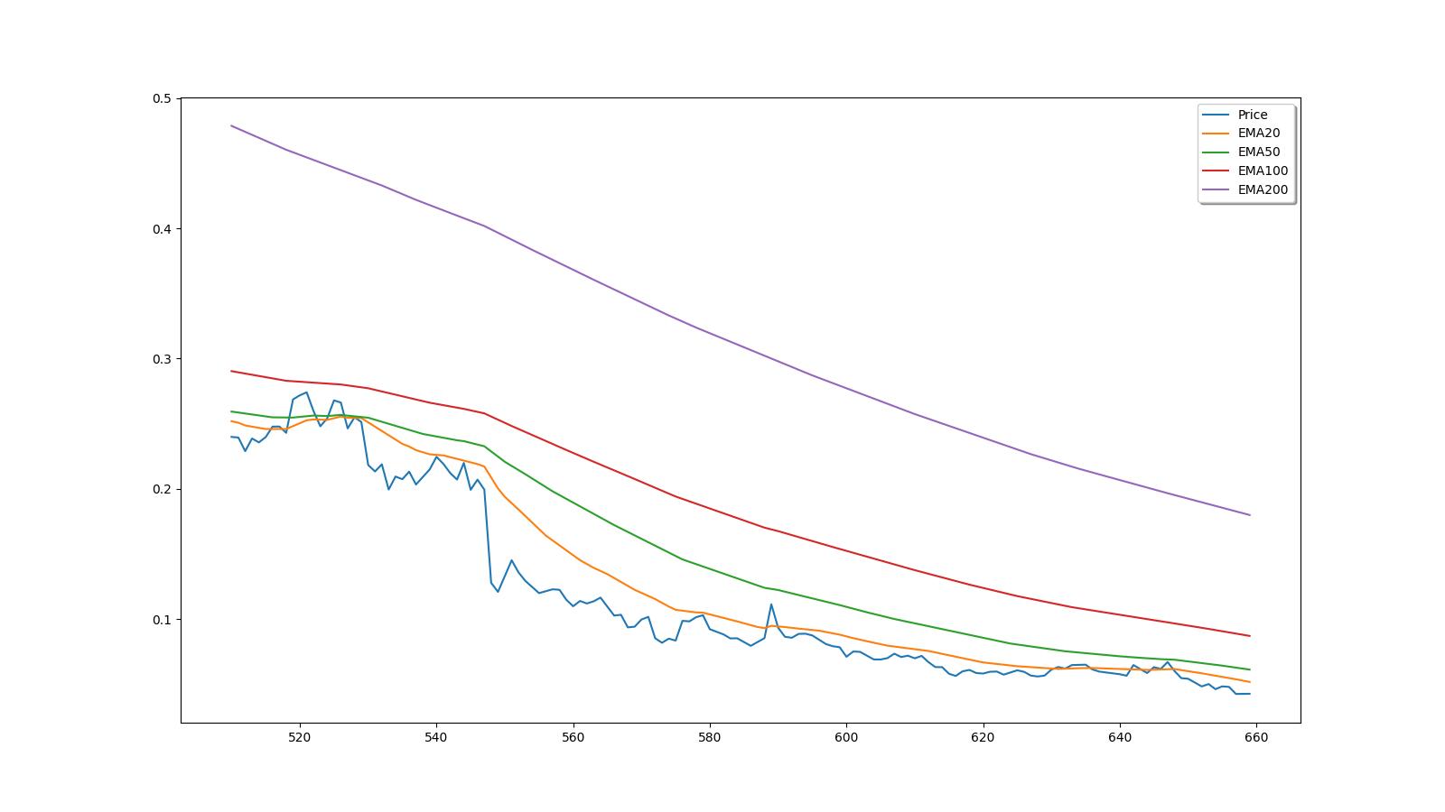 Saga Exponential Moving Averages