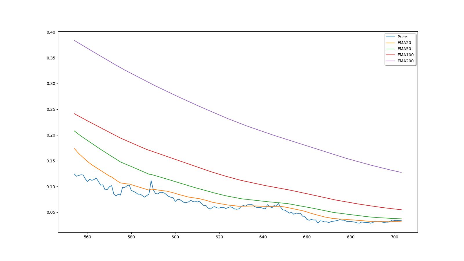 Saga Exponential Moving Averages