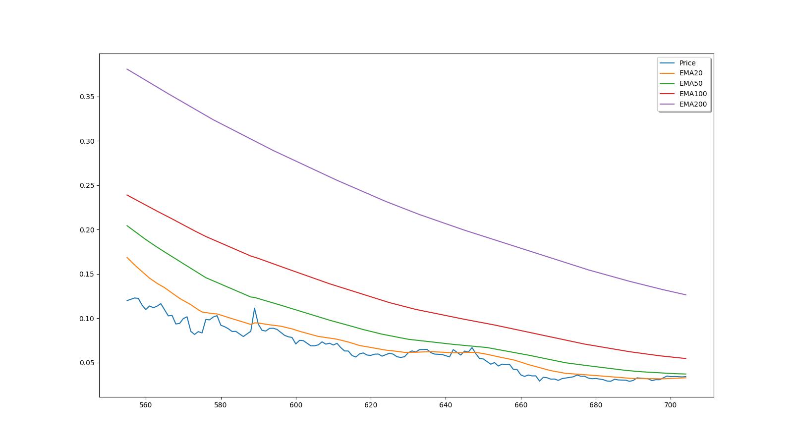 Saga Exponential Moving Averages