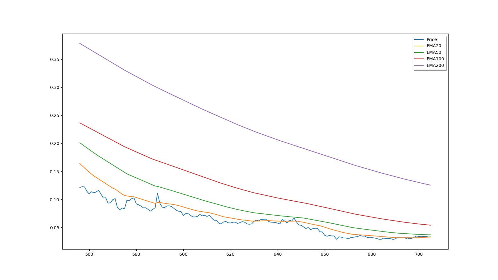 Saga Exponential Moving Averages