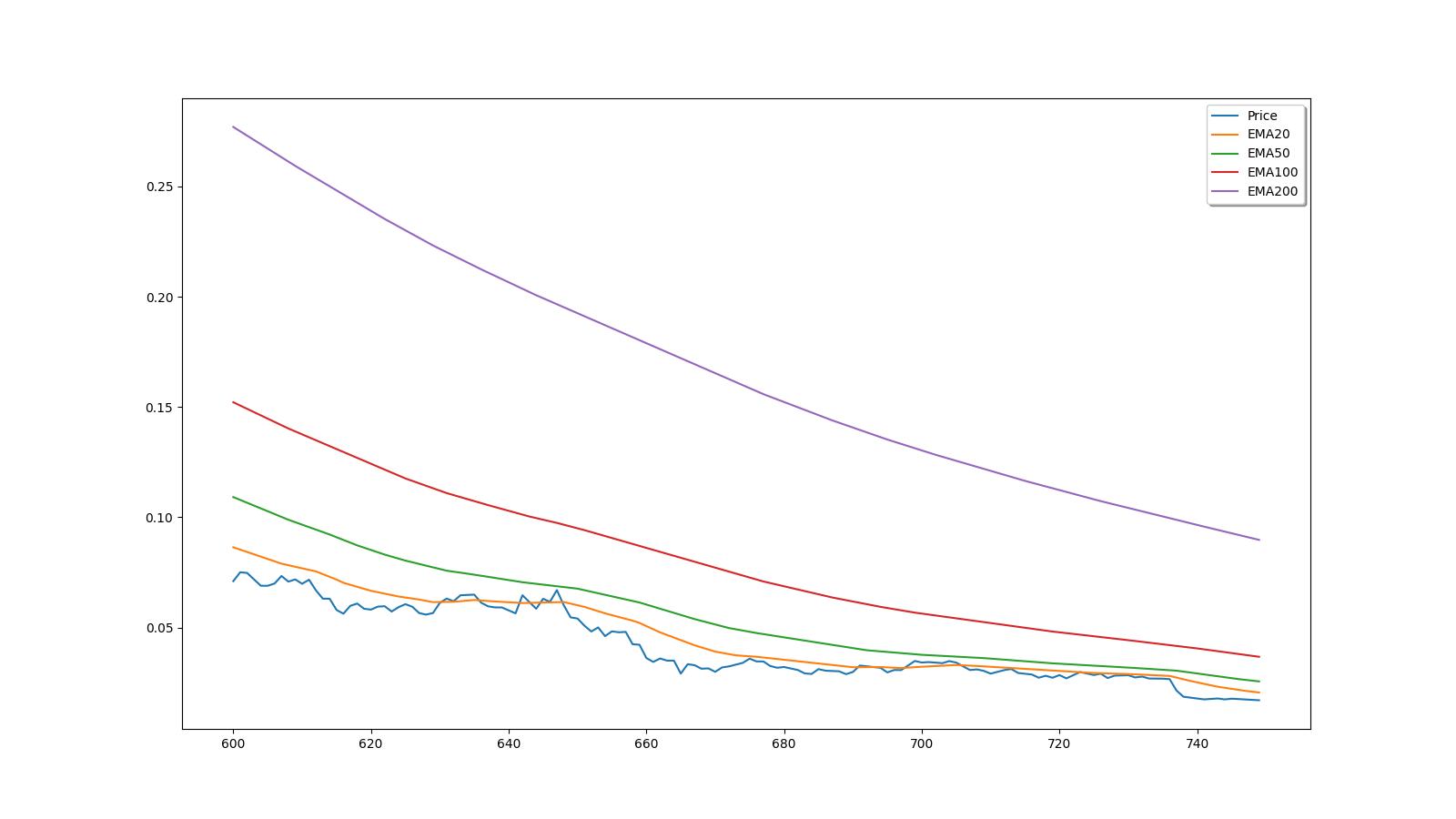 Saga Exponential Moving Averages