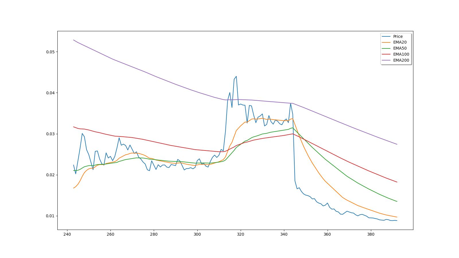Sahara AI Exponential Moving Averages