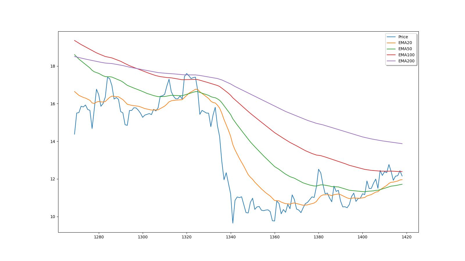 Sai Exponential Moving Averages