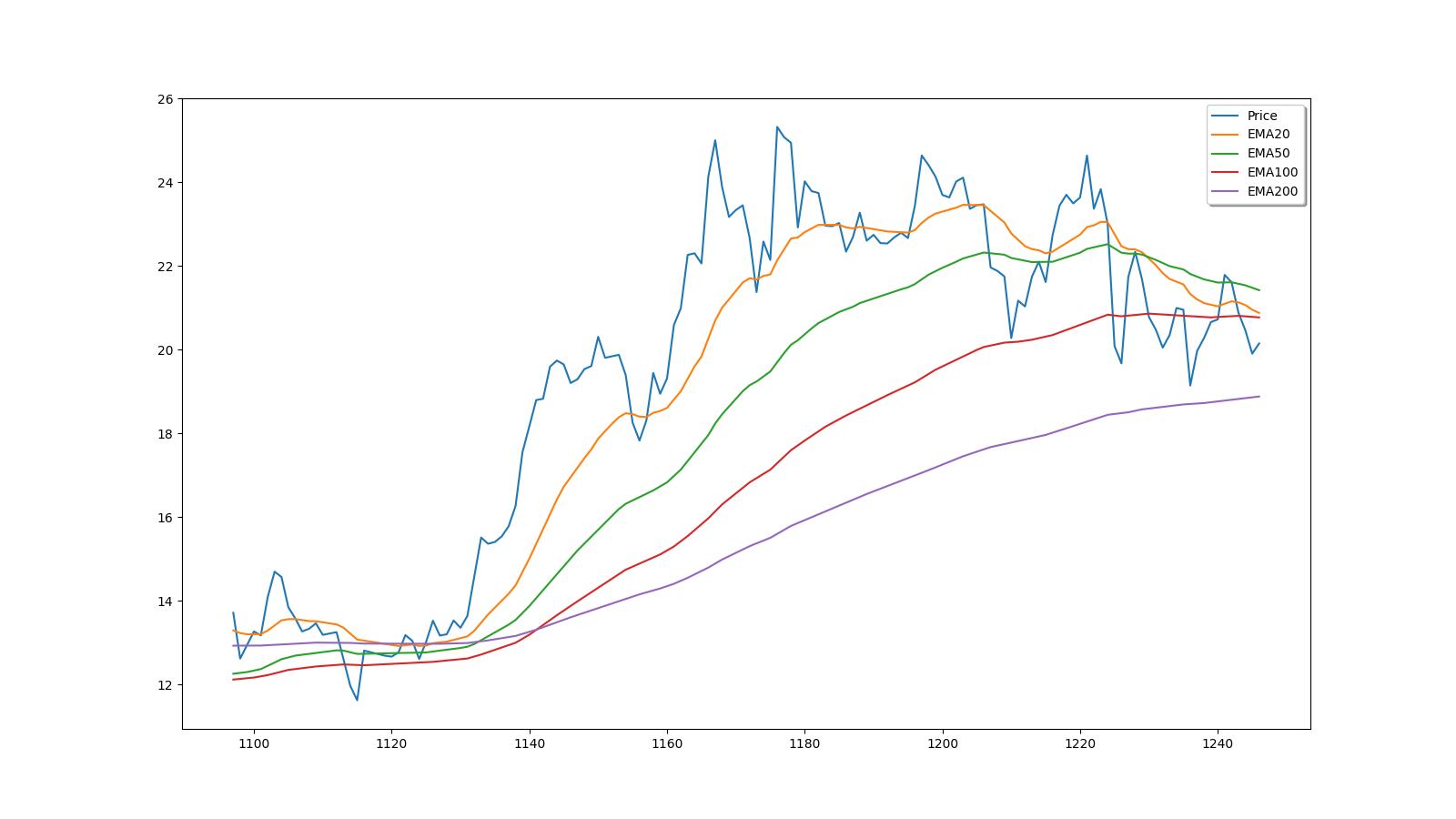 Sai Exponential Moving Averages