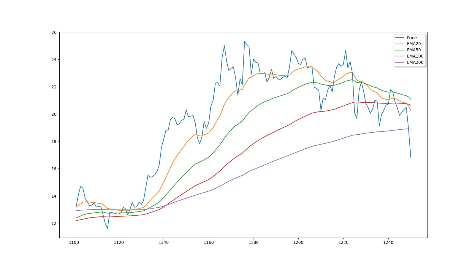 Sai Exponential Moving Averages