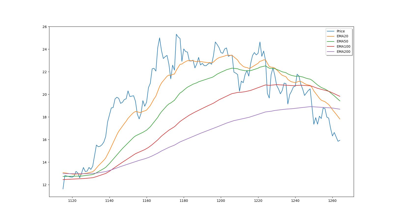 Sai Exponential Moving Averages