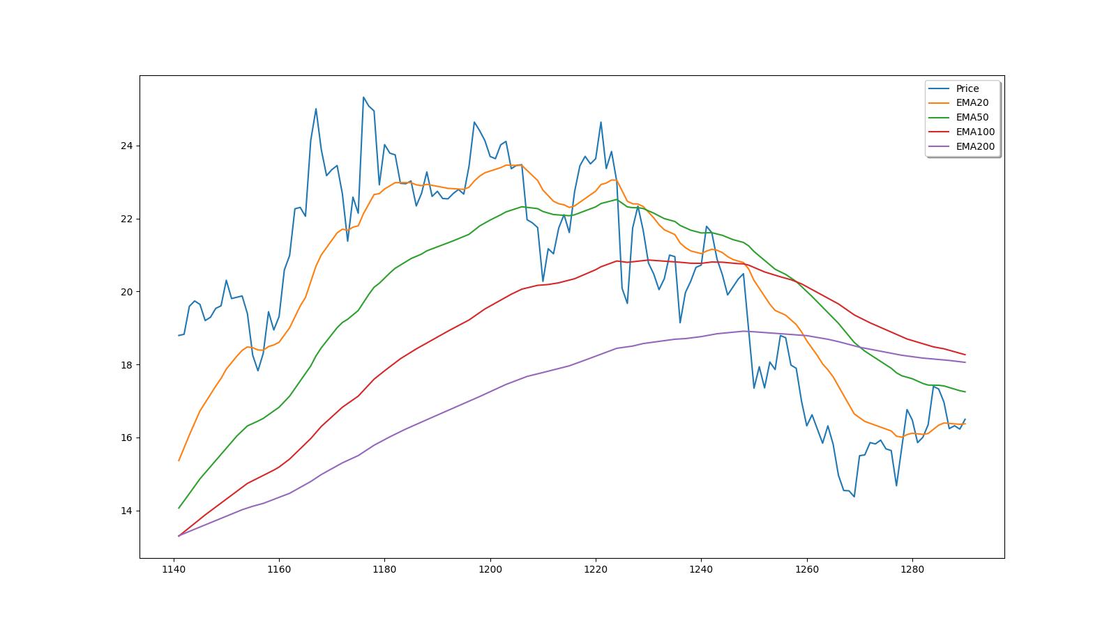 Sai Exponential Moving Averages