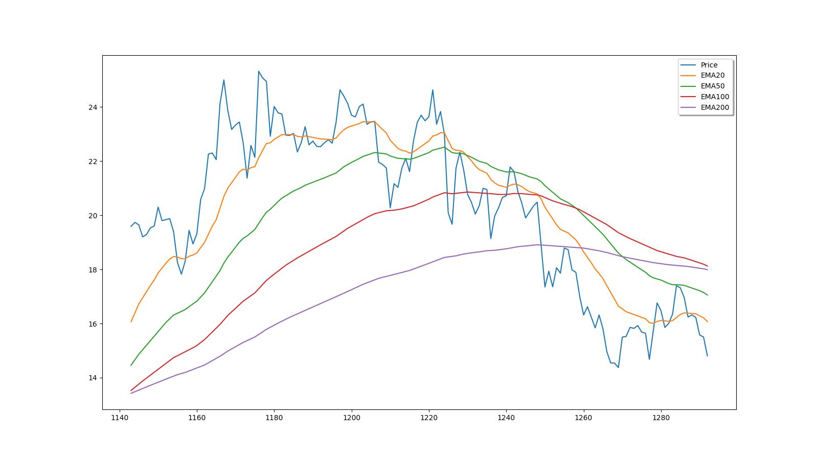 Sai Exponential Moving Averages