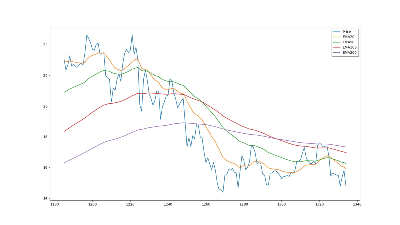 Sai Exponential Moving Averages